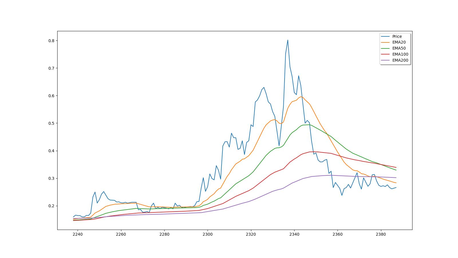Pirate Chain Exponential Moving Averages