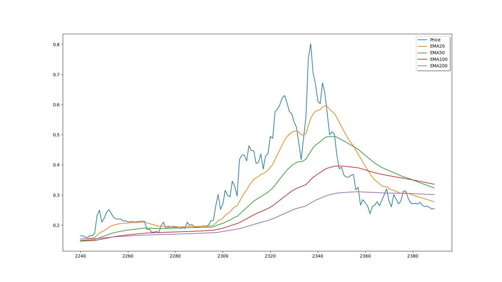 Pirate Chain Exponential Moving Averages