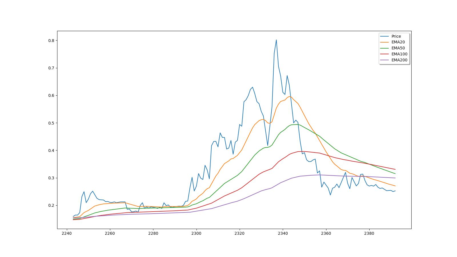 Pirate Chain Exponential Moving Averages