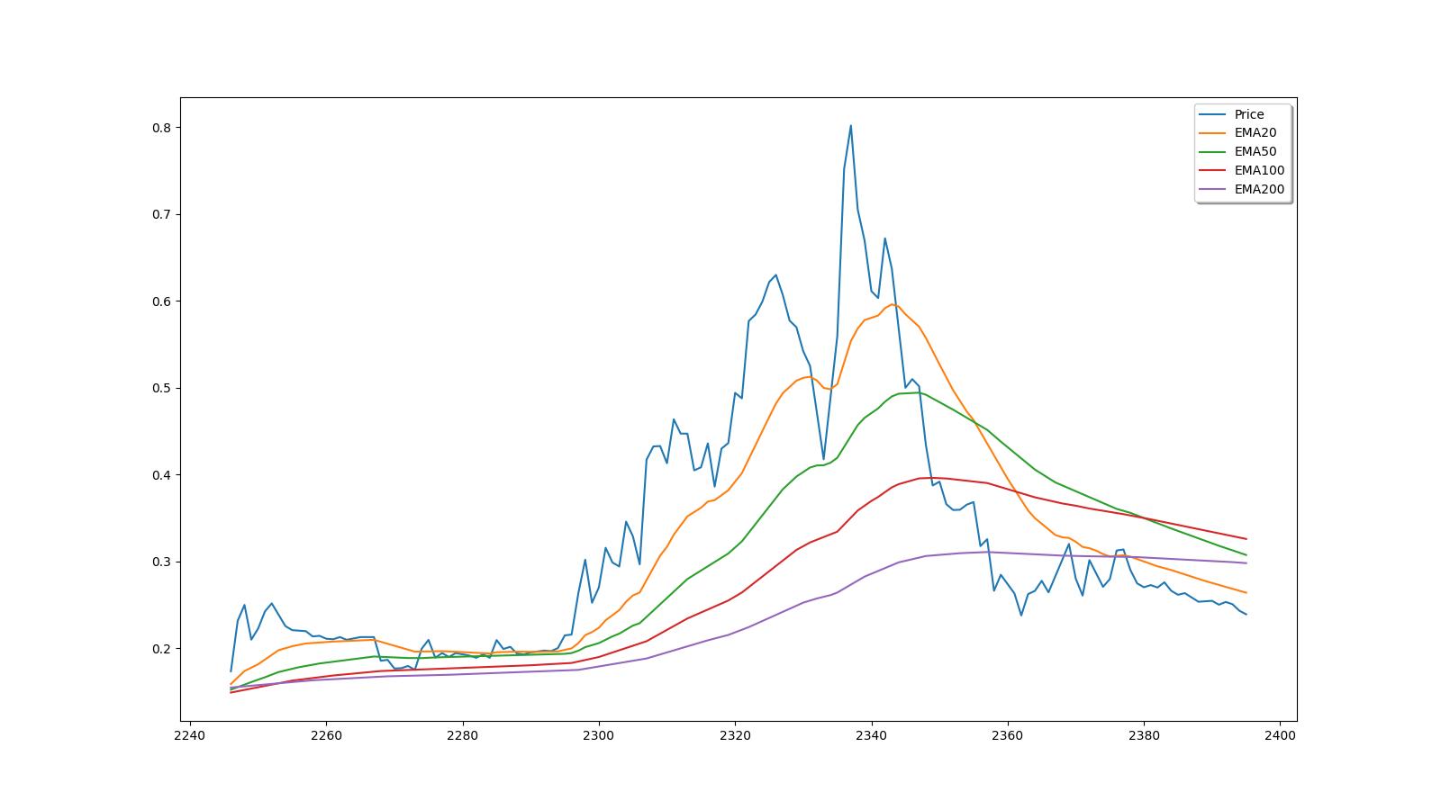 Pirate Chain Exponential Moving Averages