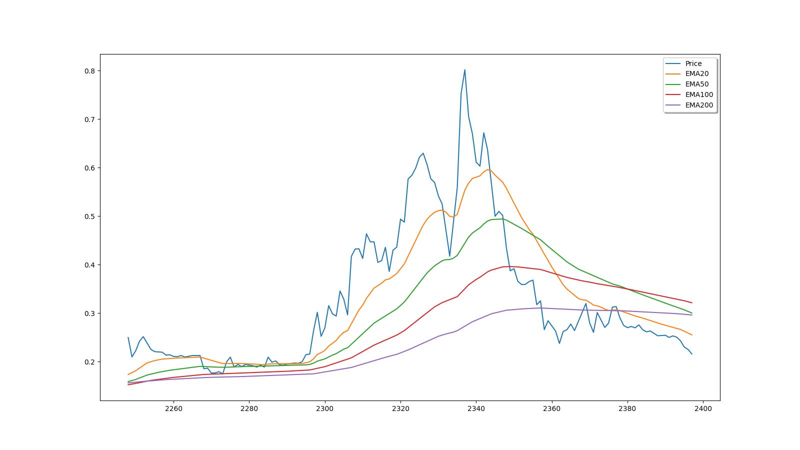 Pirate Chain Exponential Moving Averages