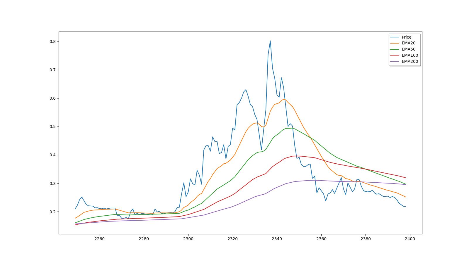 Pirate Chain Exponential Moving Averages