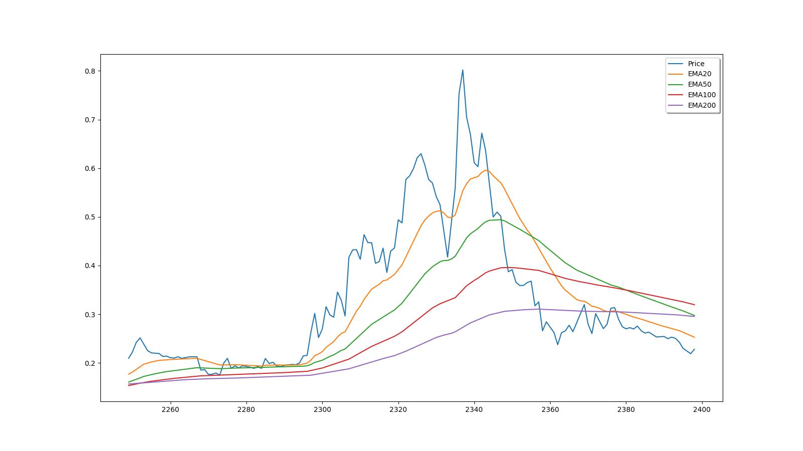 Pirate Chain Exponential Moving Averages