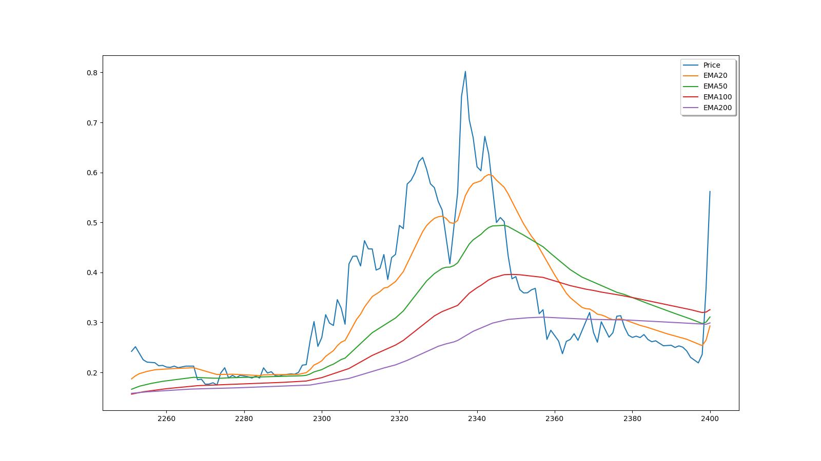 Pirate Chain Exponential Moving Averages