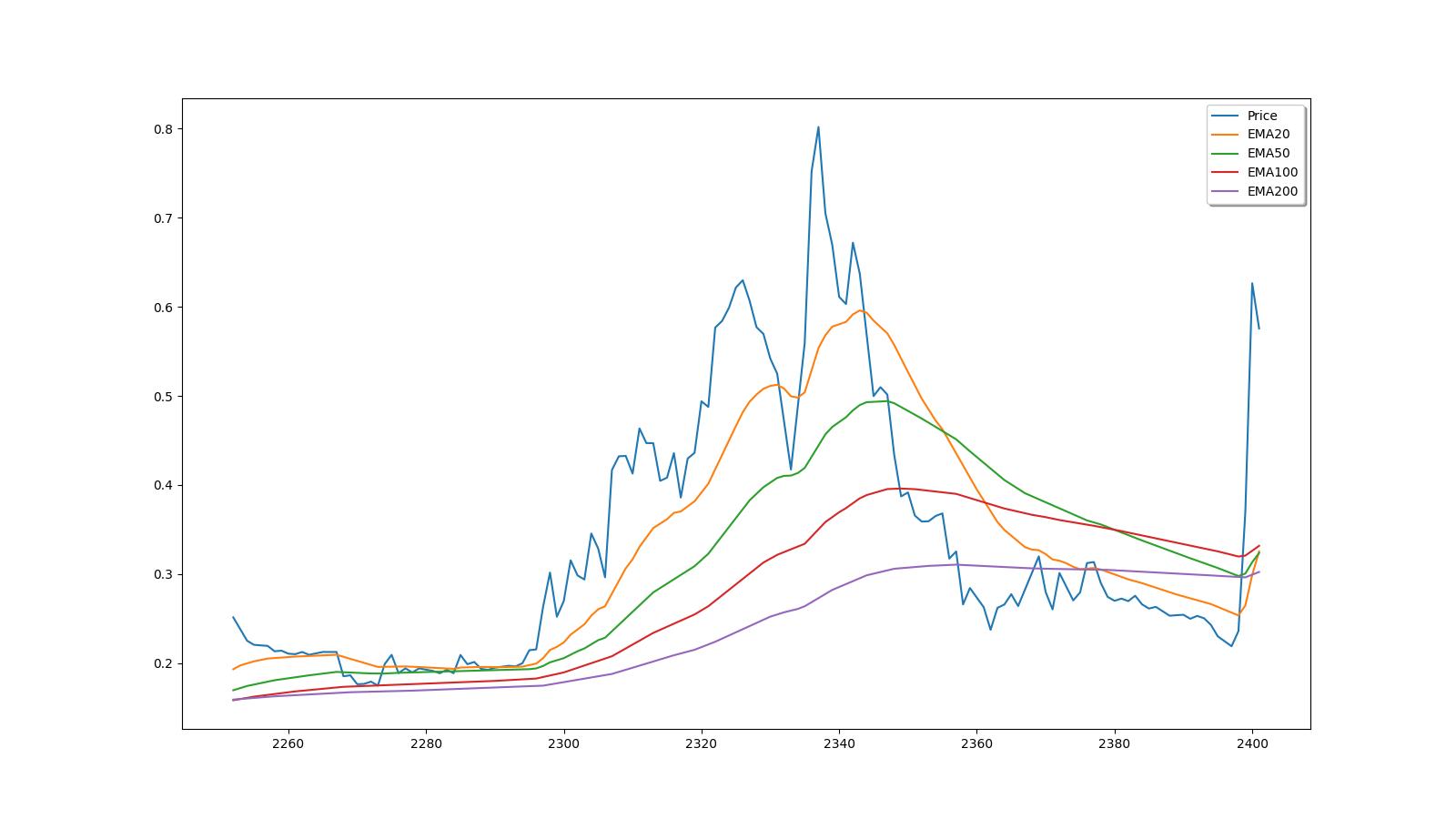 Pirate Chain Exponential Moving Averages
