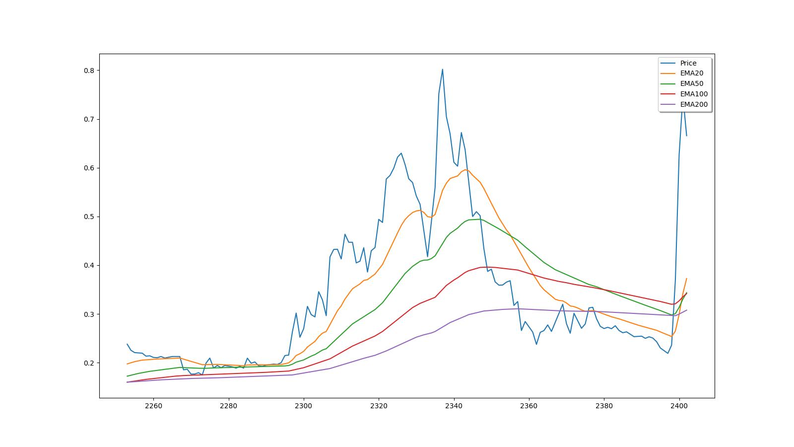 Pirate Chain Exponential Moving Averages