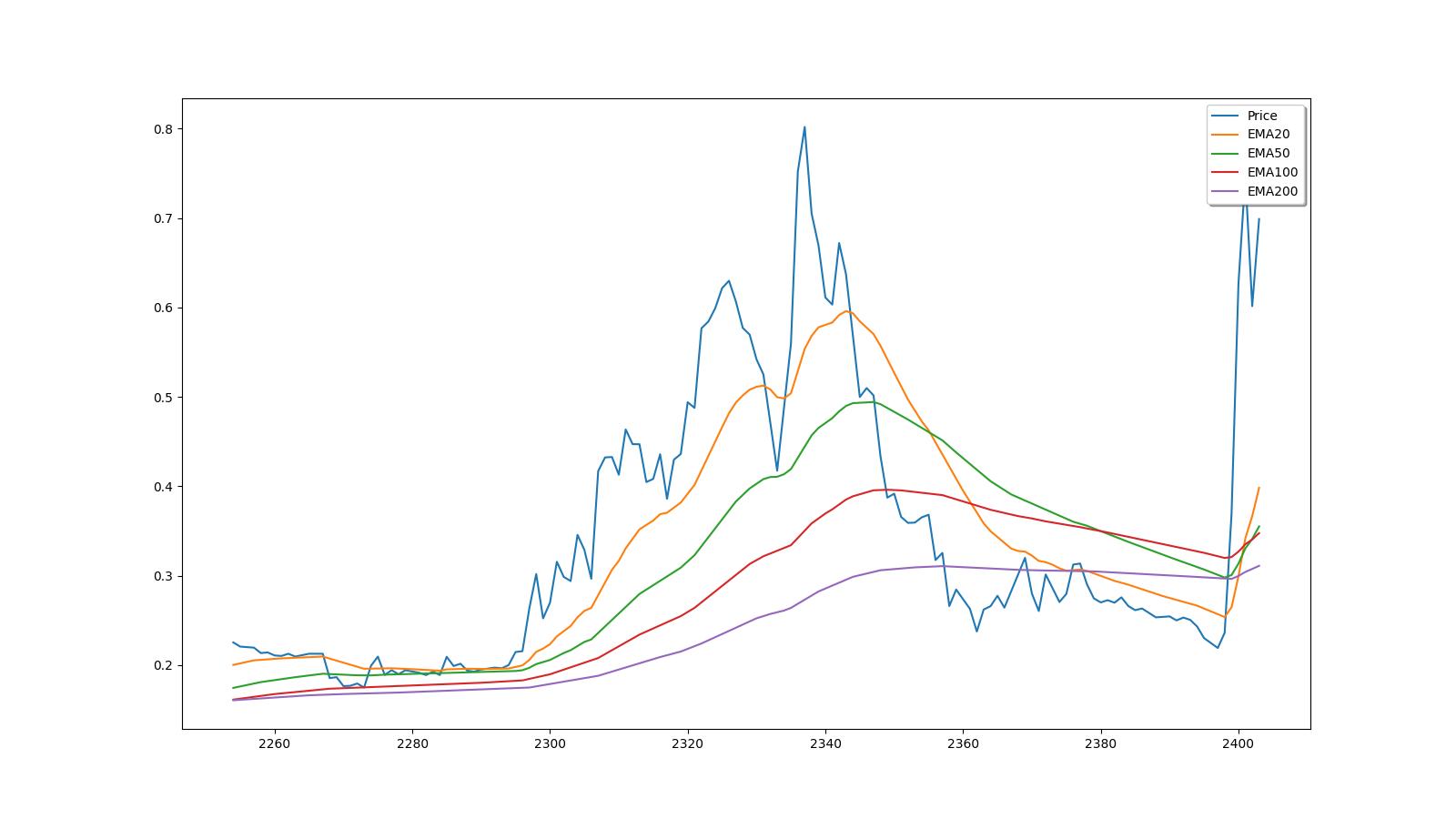 Pirate Chain Exponential Moving Averages