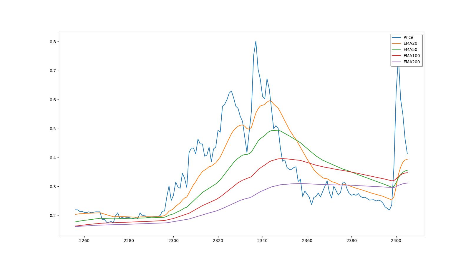 Pirate Chain Exponential Moving Averages