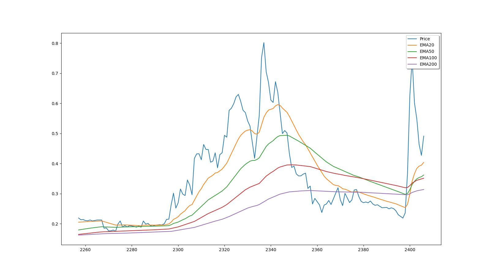 Pirate Chain Exponential Moving Averages