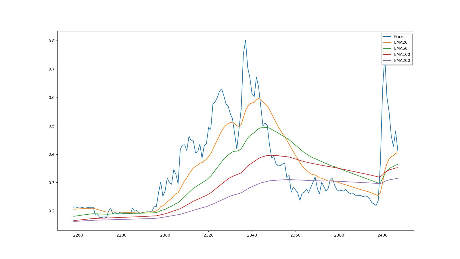 Pirate Chain Exponential Moving Averages