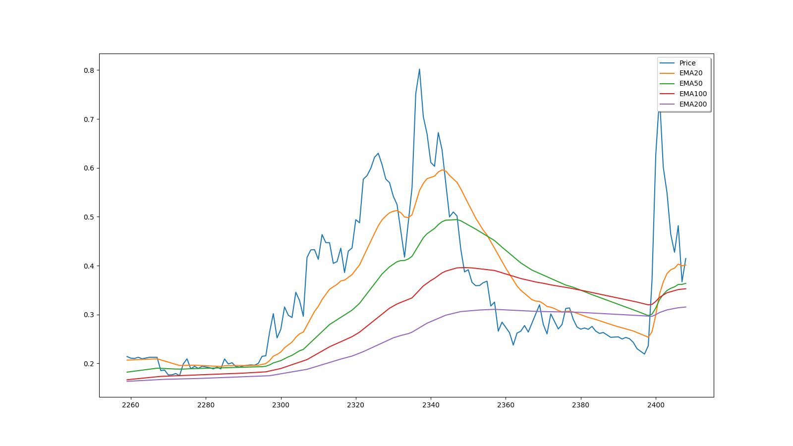 Pirate Chain Exponential Moving Averages