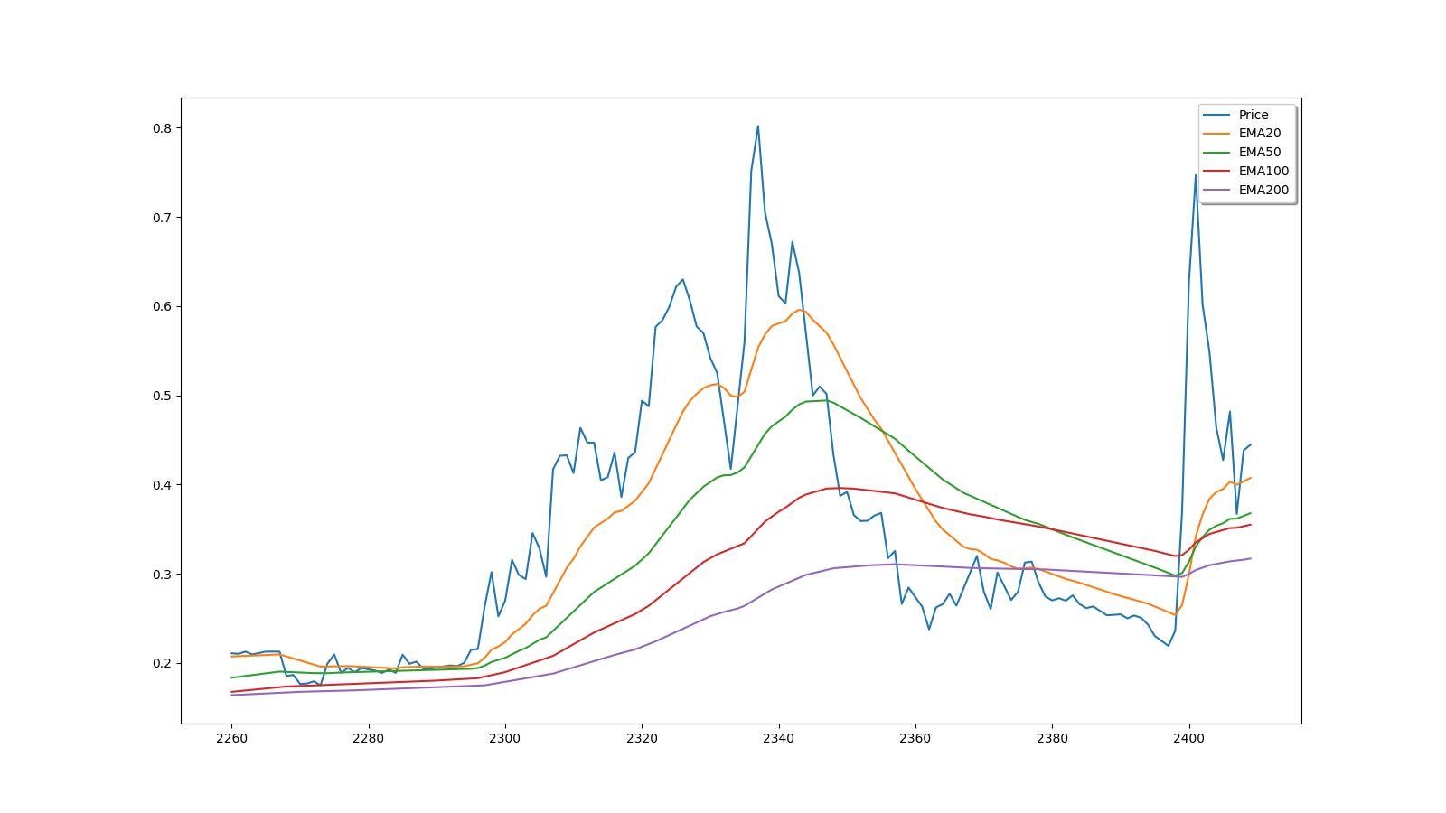 Pirate Chain Exponential Moving Averages