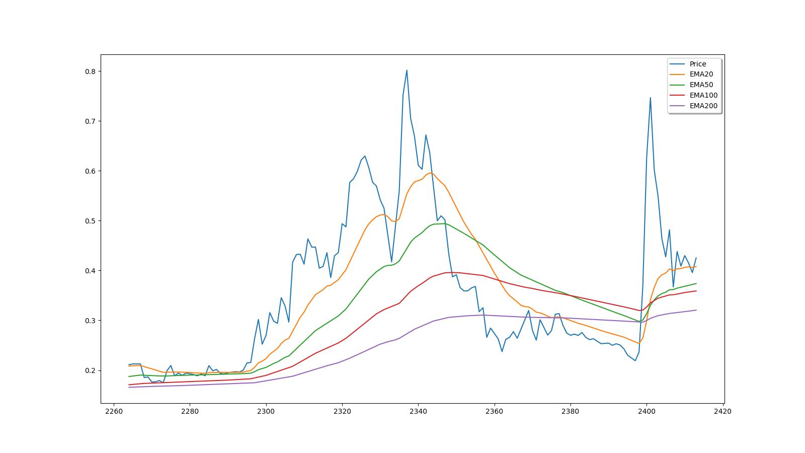Pirate Chain Exponential Moving Averages