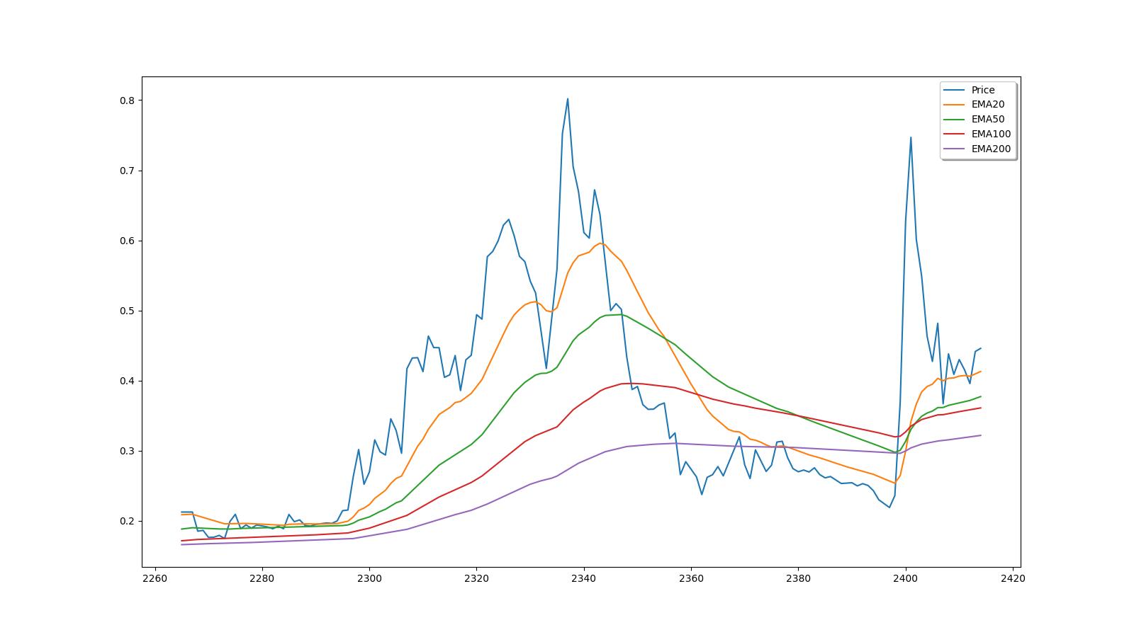 Pirate Chain Exponential Moving Averages