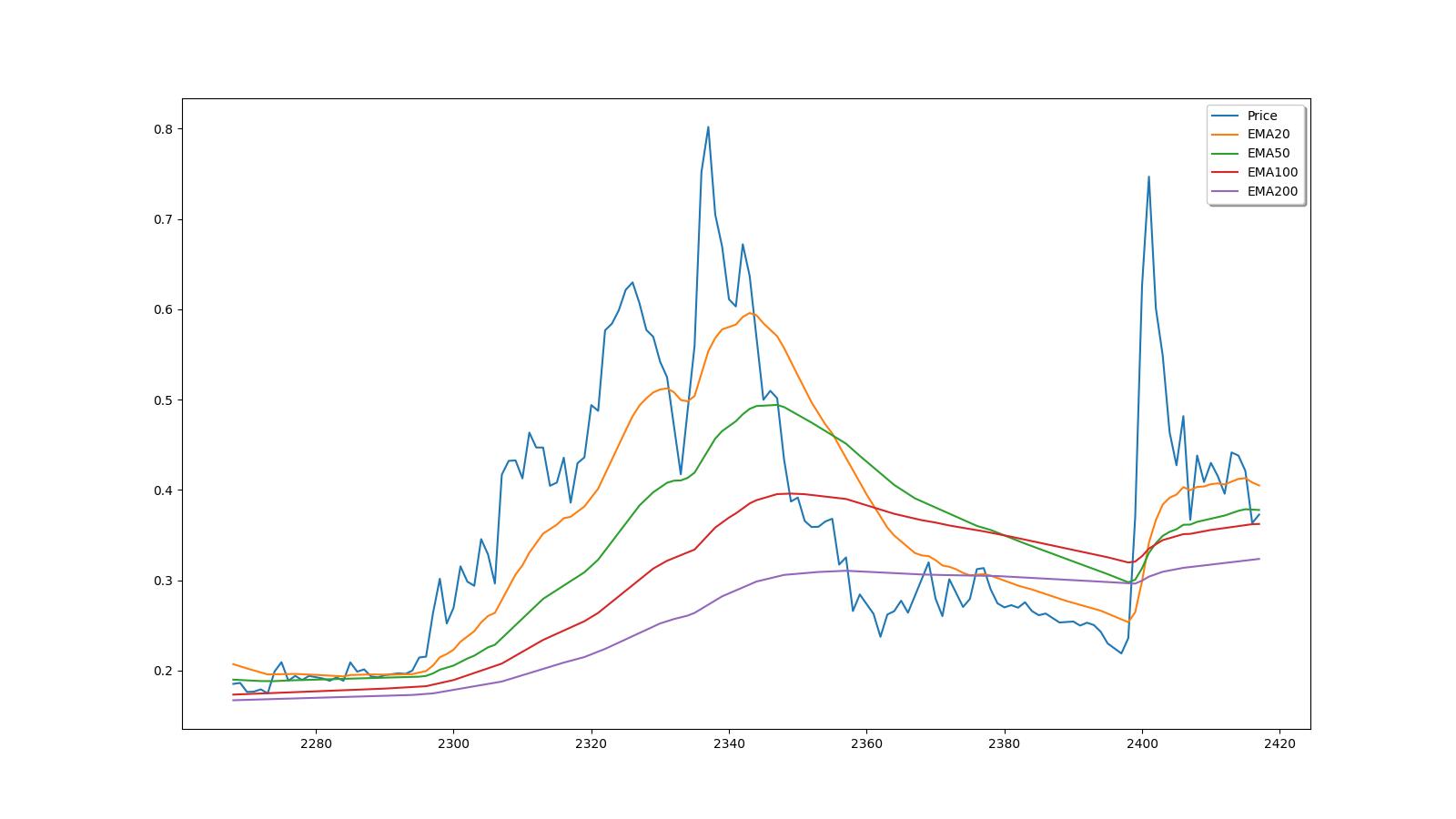 Pirate Chain Exponential Moving Averages