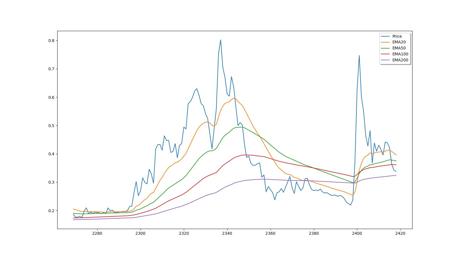 Pirate Chain Exponential Moving Averages