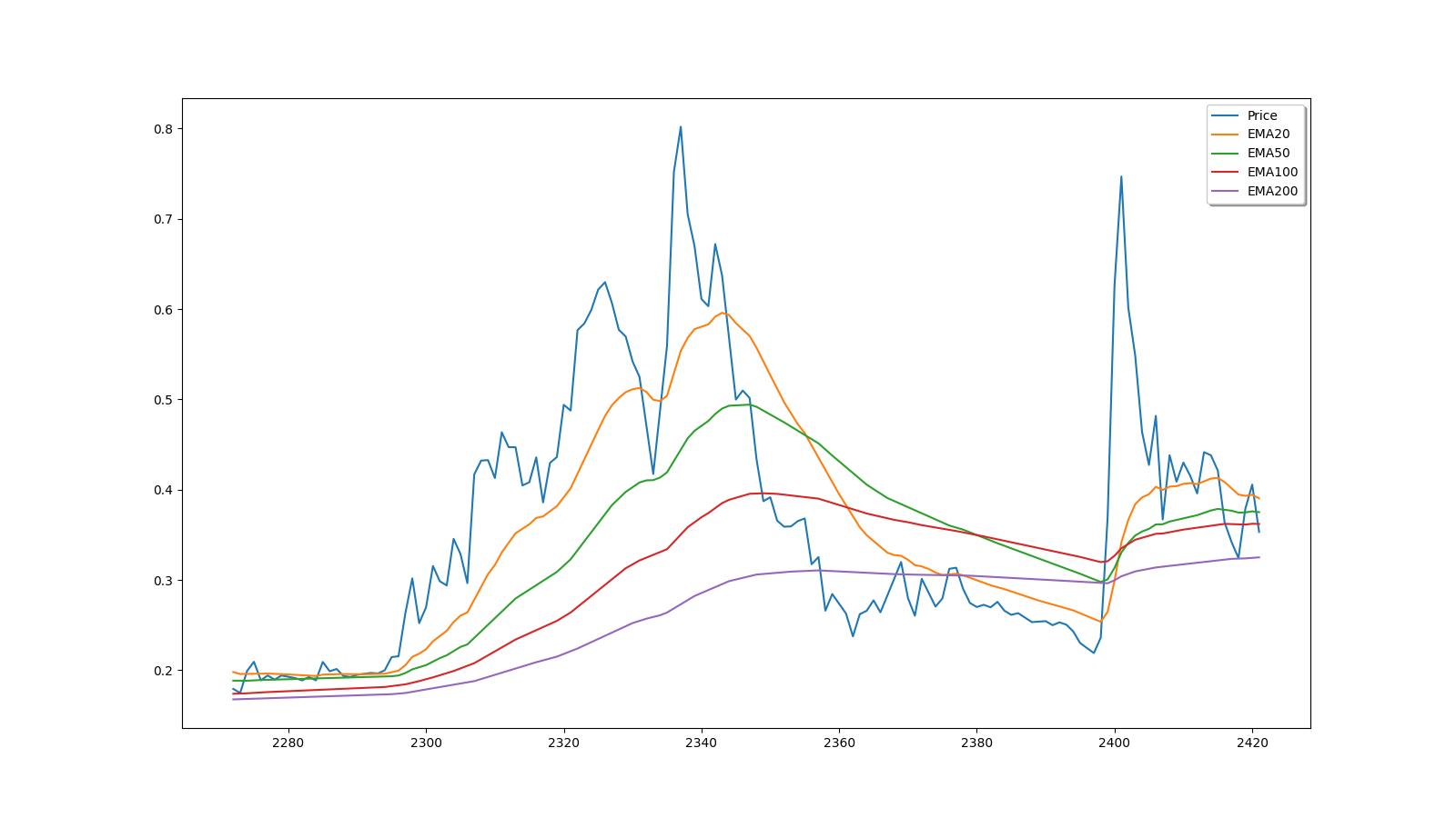 Pirate Chain Exponential Moving Averages
