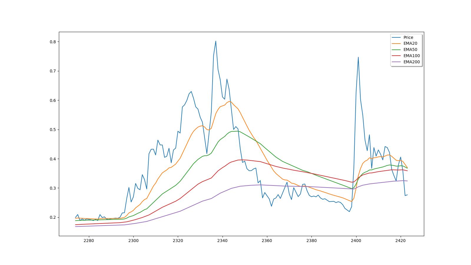 Pirate Chain Exponential Moving Averages