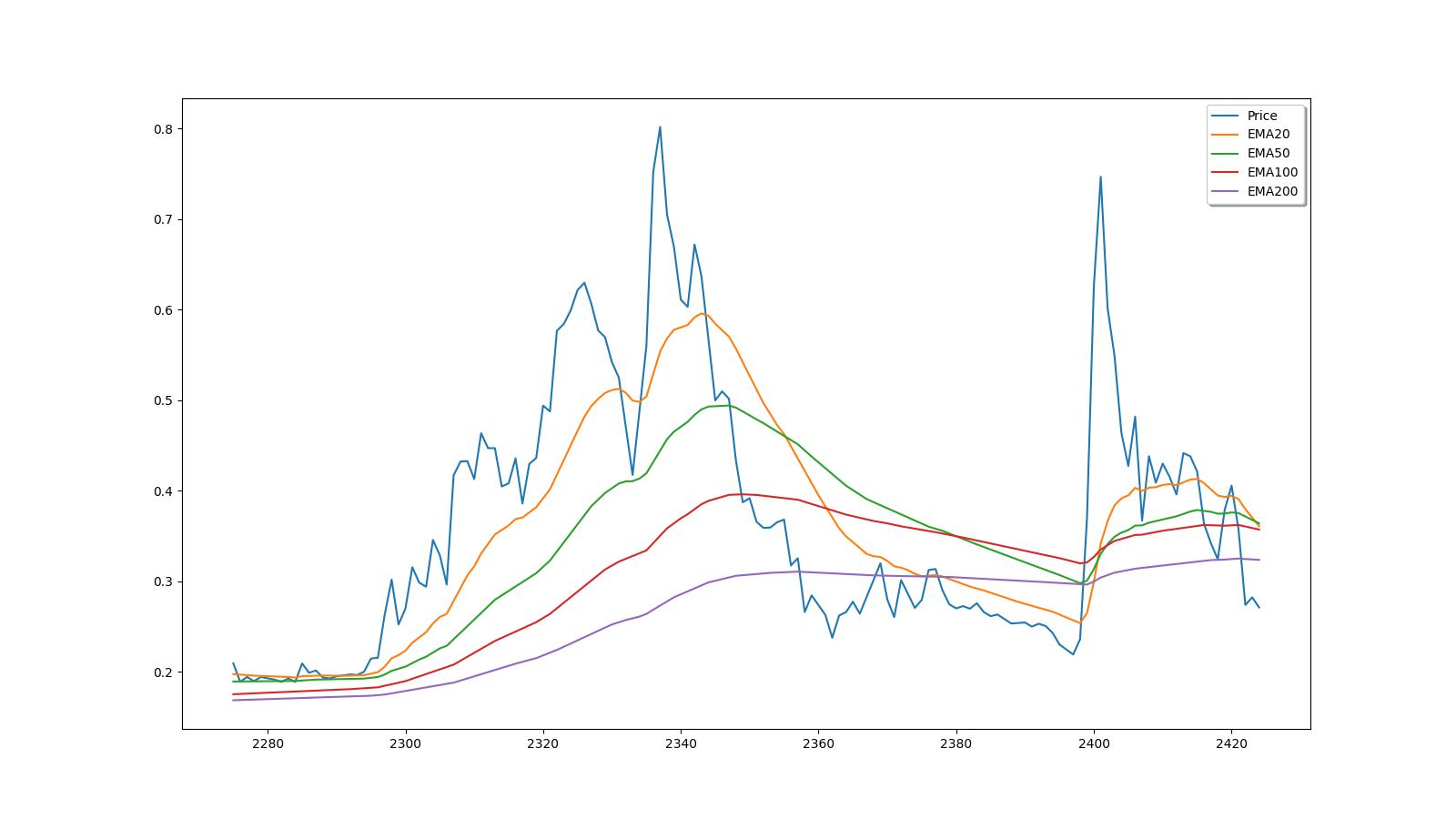 パイレートチェーン Exponential Moving Averages