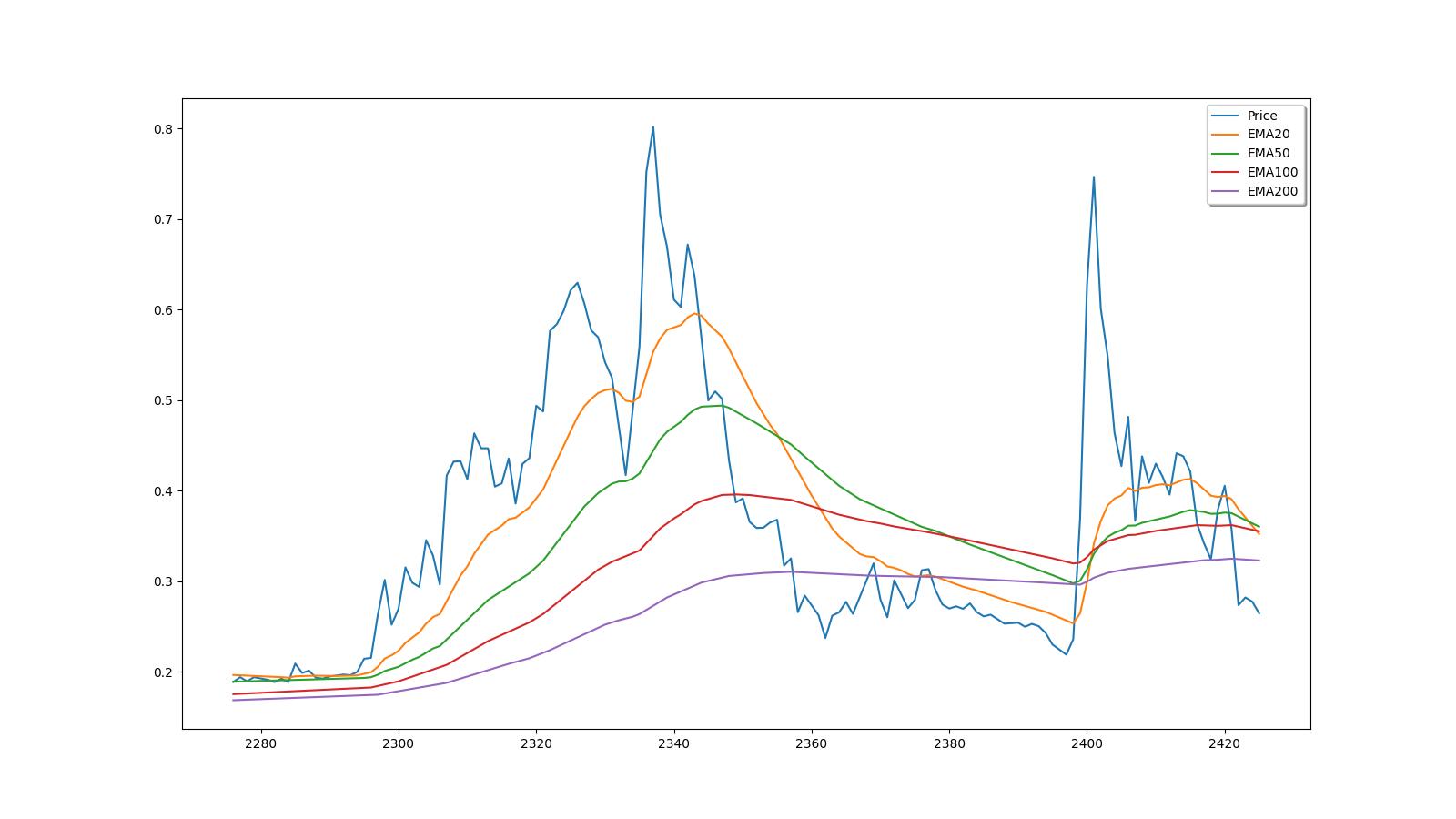 Pirate Chain Exponential Moving Averages