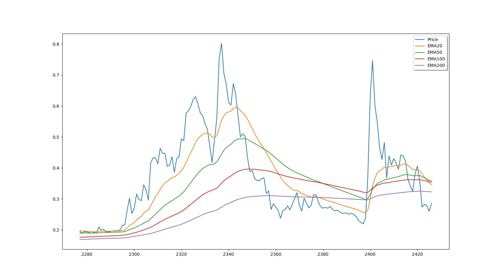 Pirate Chain Exponential Moving Averages