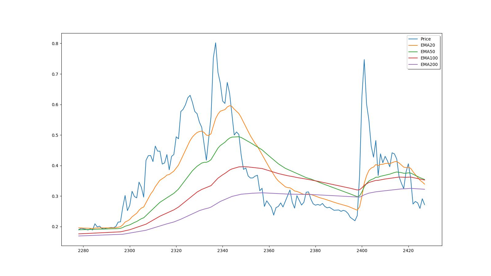 Pirate Chain Exponential Moving Averages