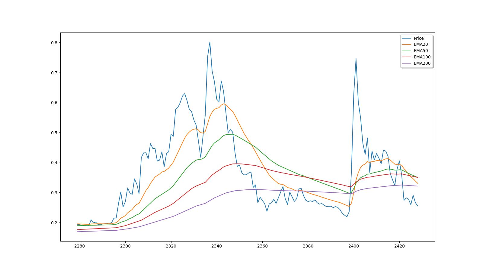 Pirate Chain Exponential Moving Averages