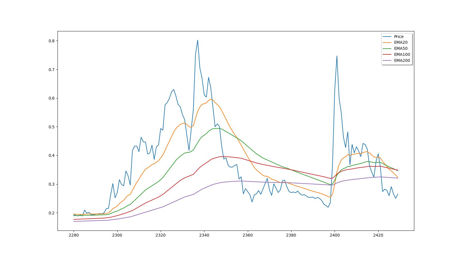 Pirate Chain Exponential Moving Averages