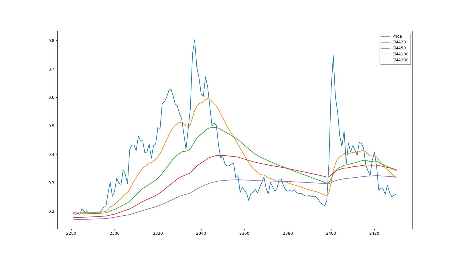 Pirate Chain Exponential Moving Averages