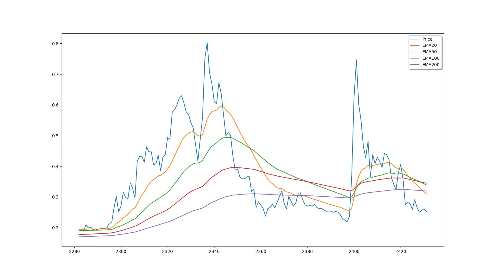 Pirate Chain Exponential Moving Averages
