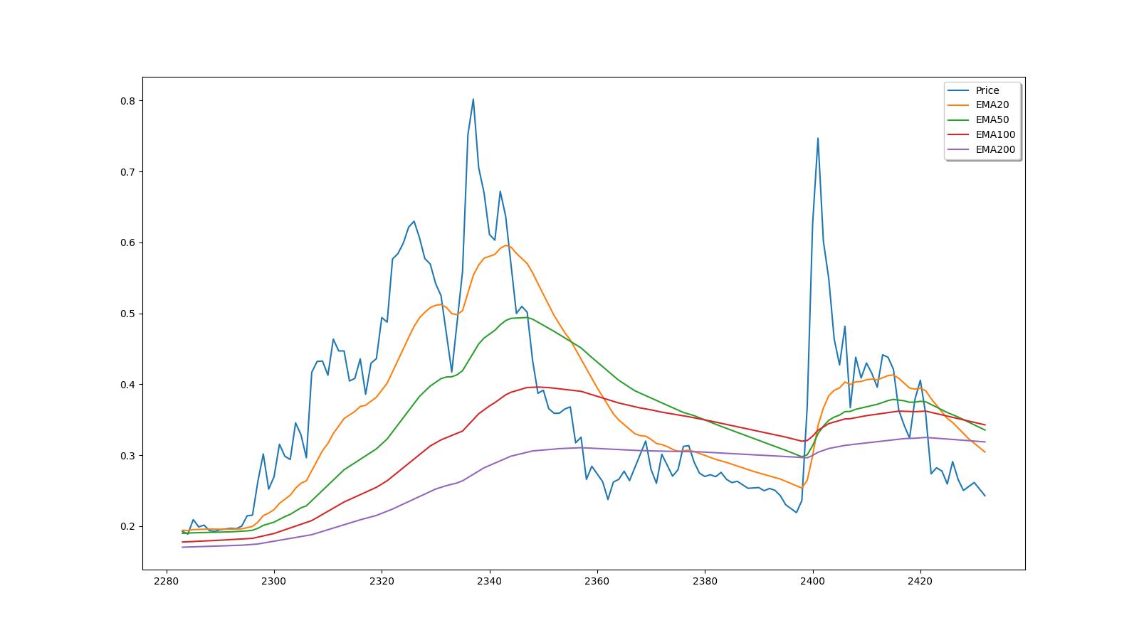 Pirate Chain Exponential Moving Averages