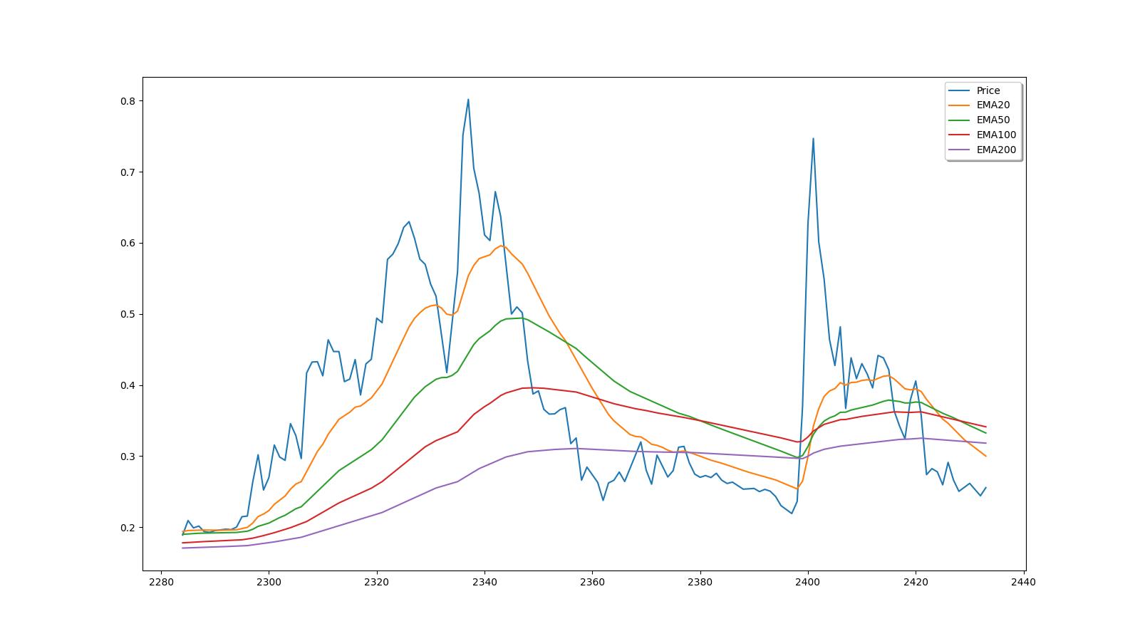 Pirate Chain Exponential Moving Averages