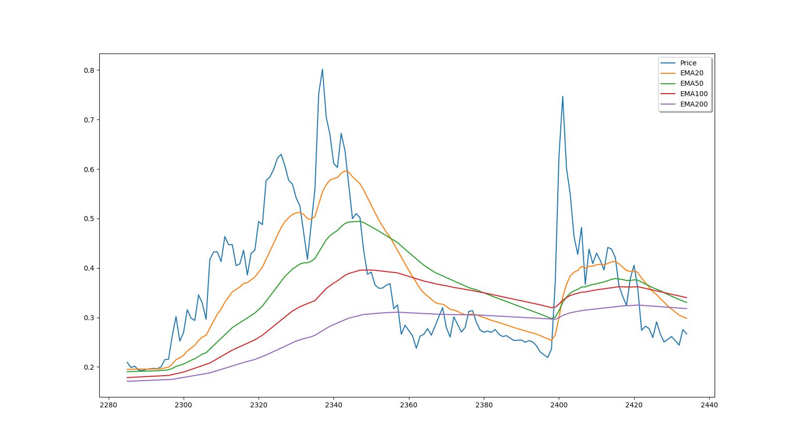 Pirate Chain Exponential Moving Averages