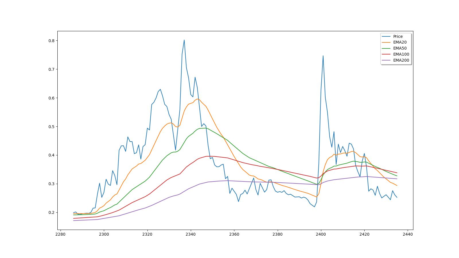 Pirate Chain Exponential Moving Averages