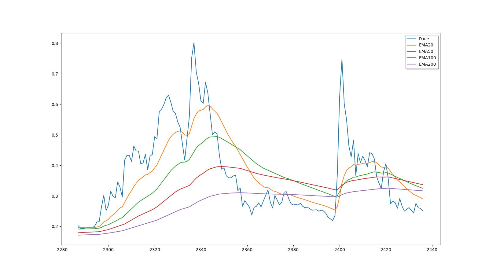 Pirate Chain Exponential Moving Averages