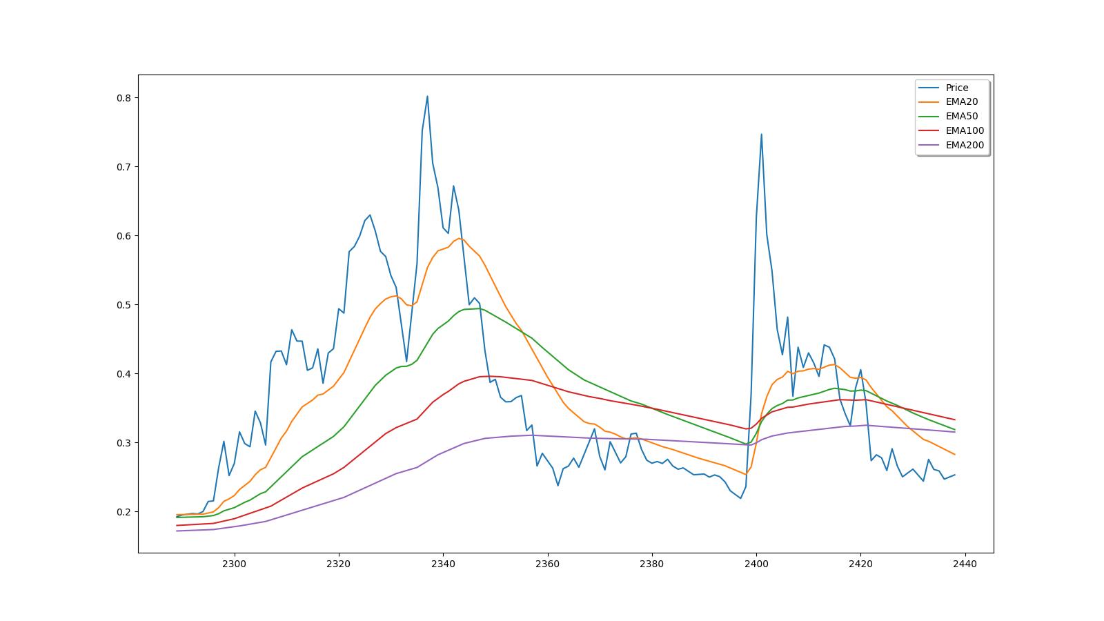 Pirate Chain Exponential Moving Averages