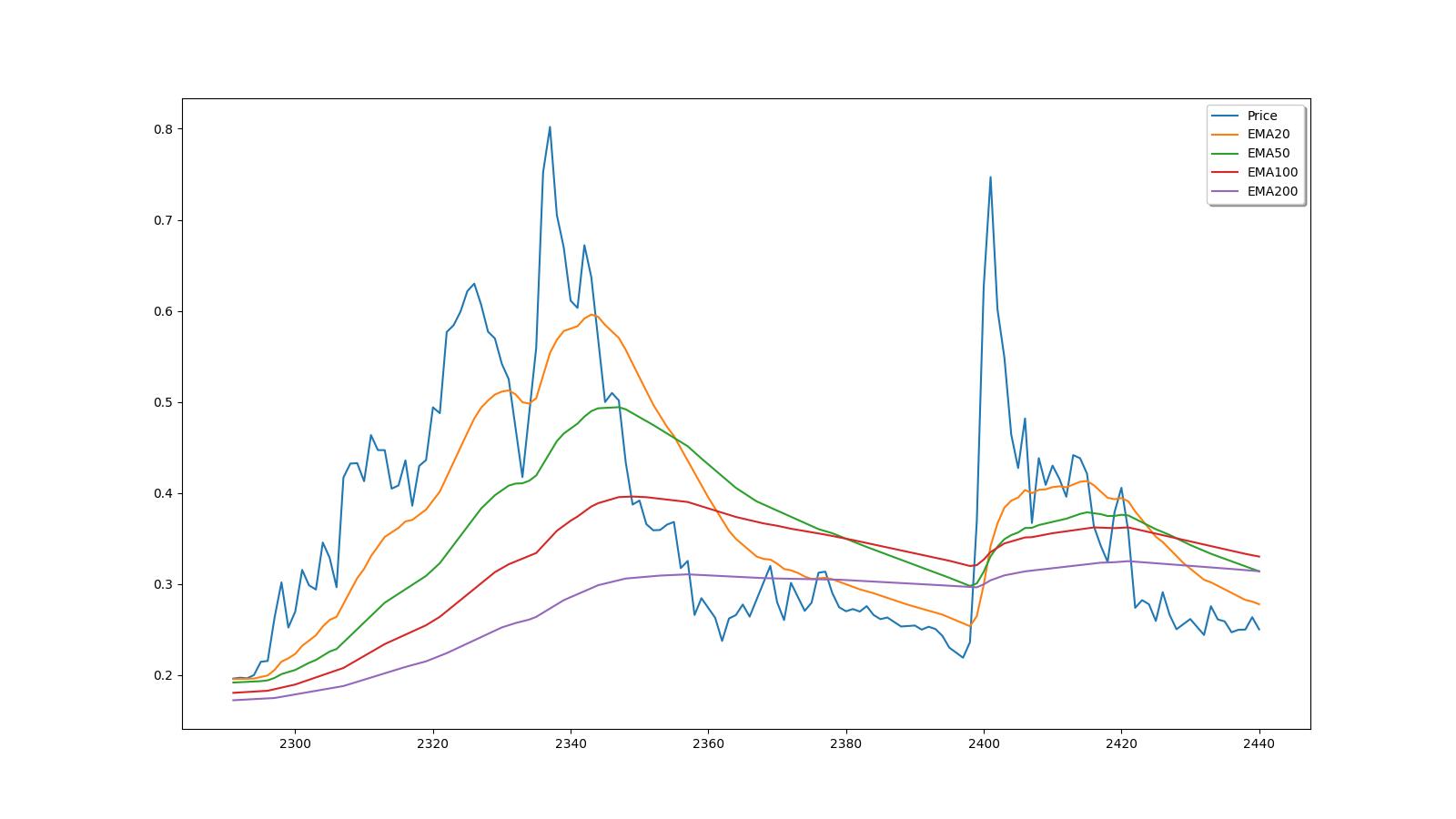 Pirate Chain Exponential Moving Averages
