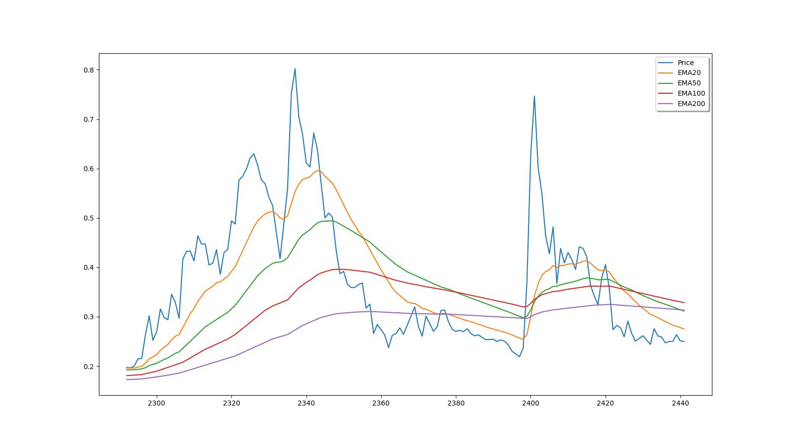 Pirate Chain Exponential Moving Averages