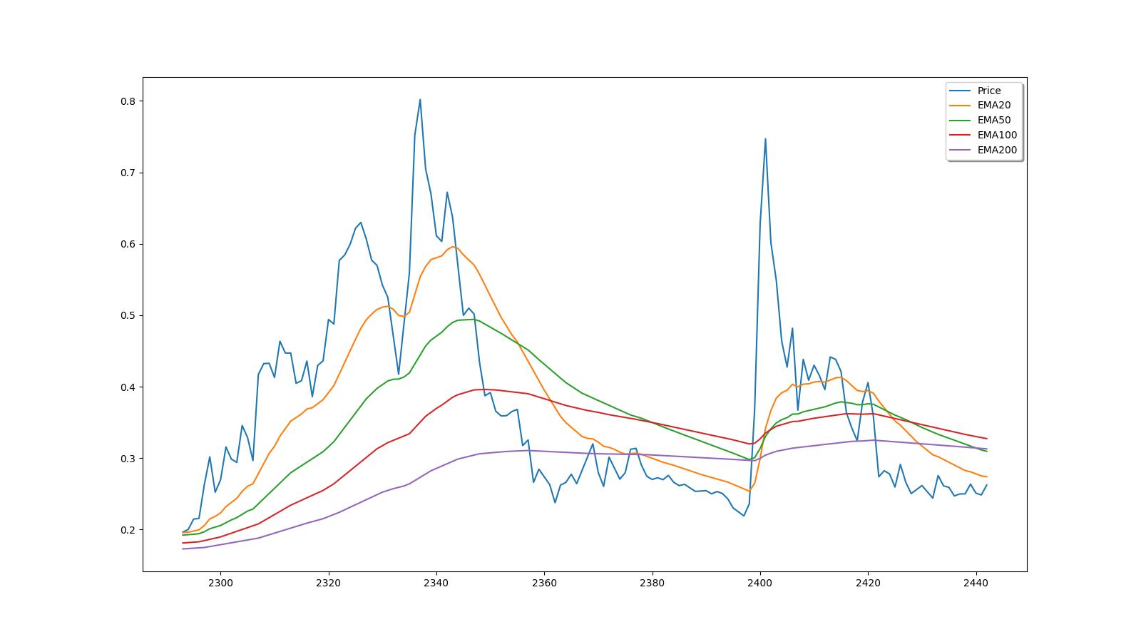 Pirate Chain Exponential Moving Averages