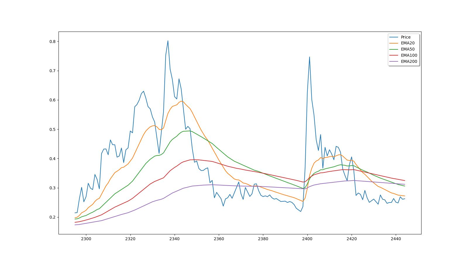Pirate Chain Exponential Moving Averages