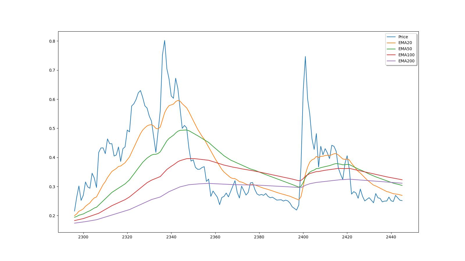 Pirate Chain Exponential Moving Averages
