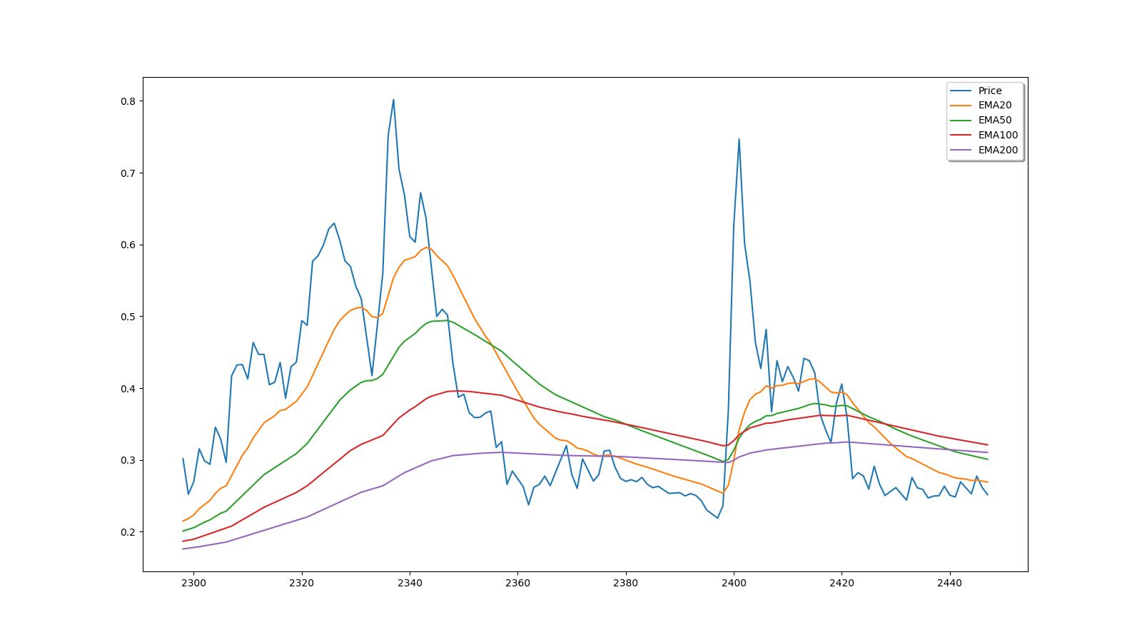 Pirate Chain Exponential Moving Averages