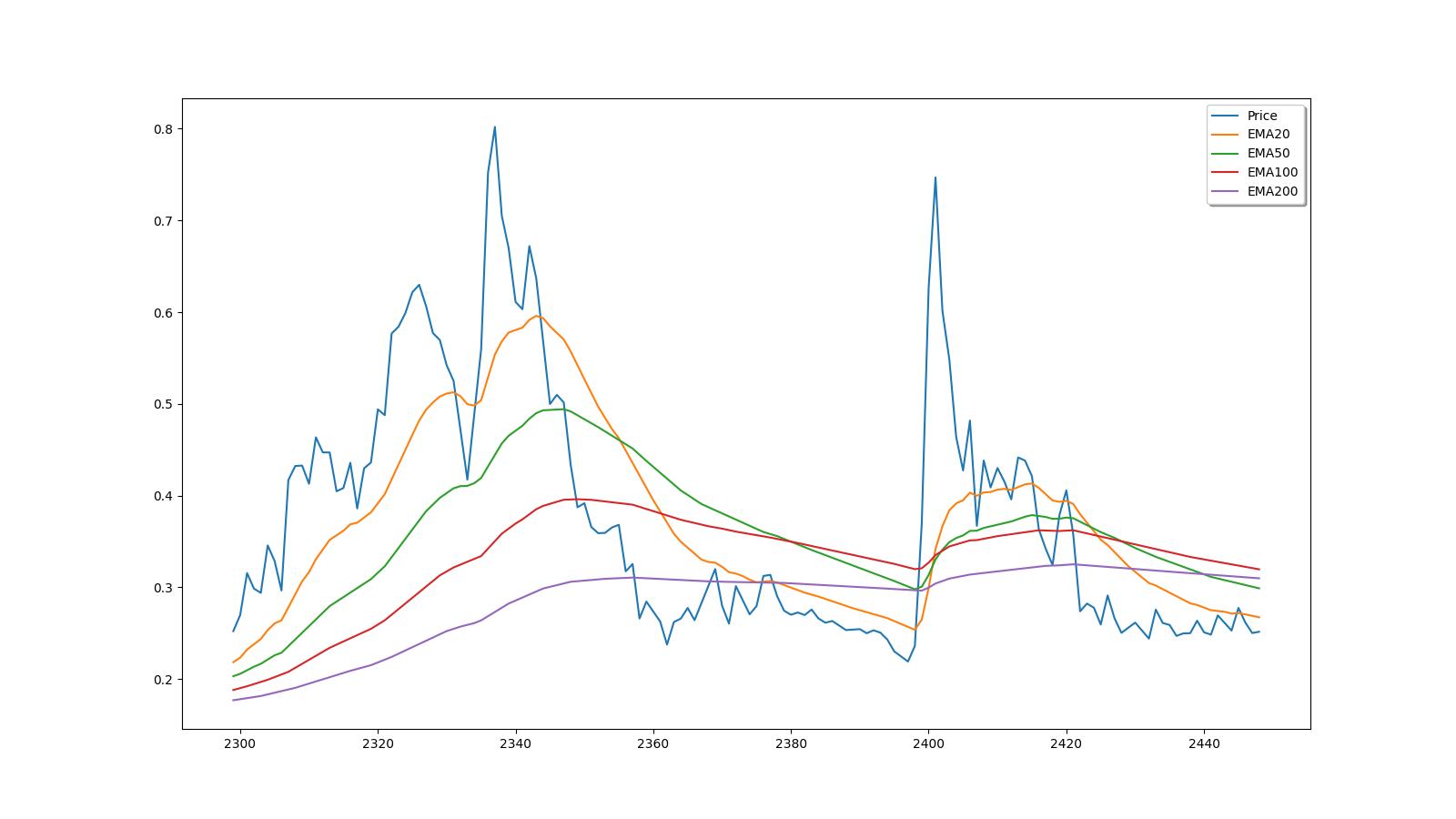 Pirate Chain Exponential Moving Averages