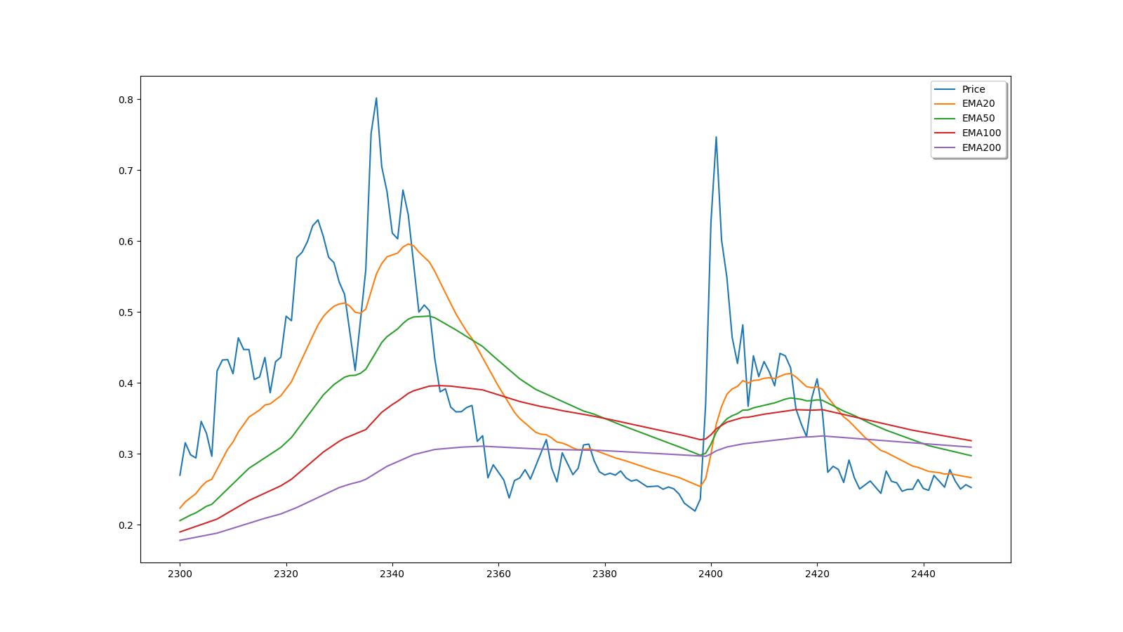 Pirate Chain Exponential Moving Averages