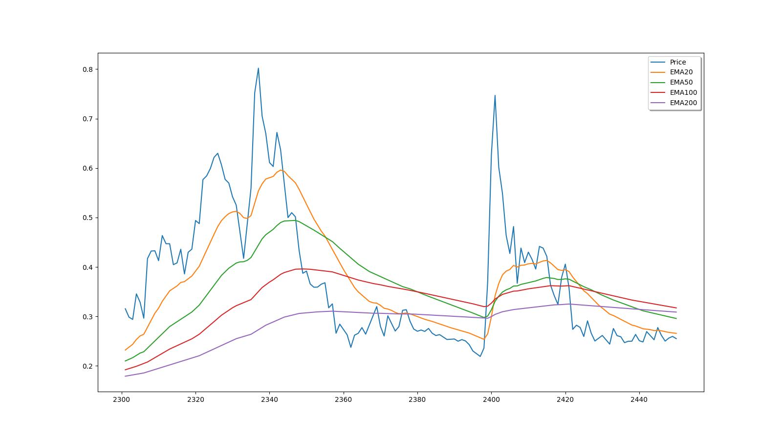 Pirate Chain Exponential Moving Averages