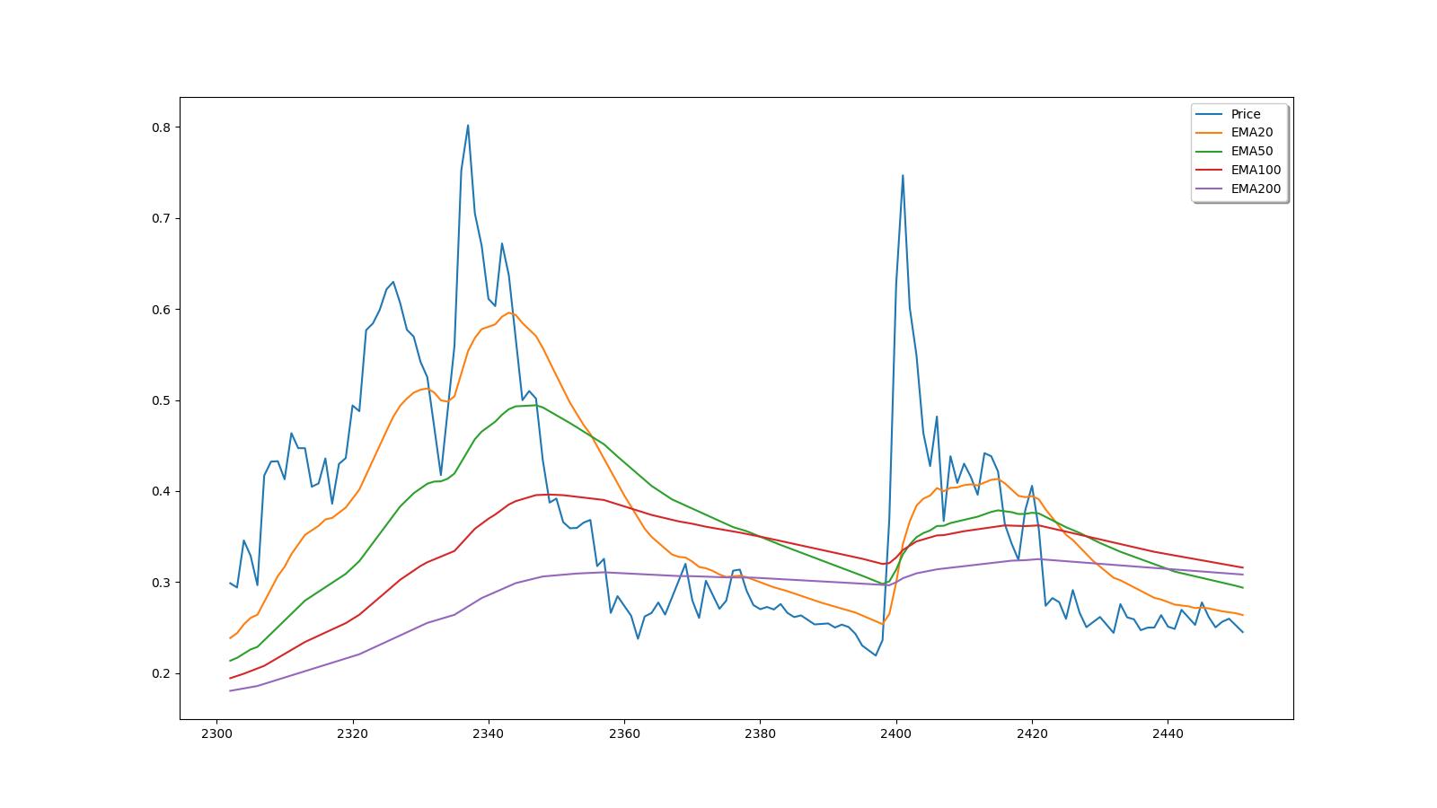 Pirate Chain Exponential Moving Averages