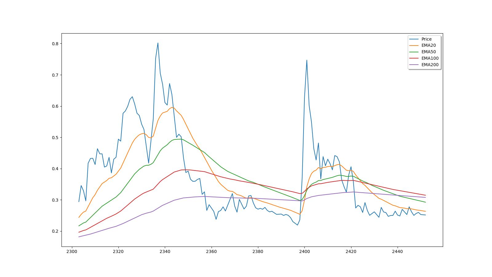 Pirate Chain Exponential Moving Averages