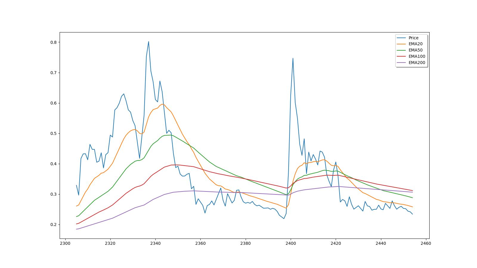 Pirate Chain Exponential Moving Averages