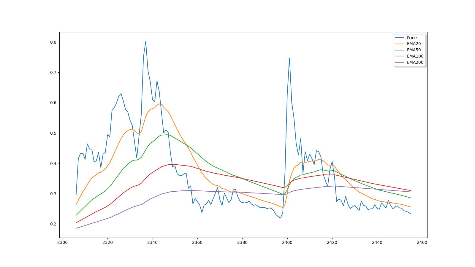 Pirate Chain Exponential Moving Averages