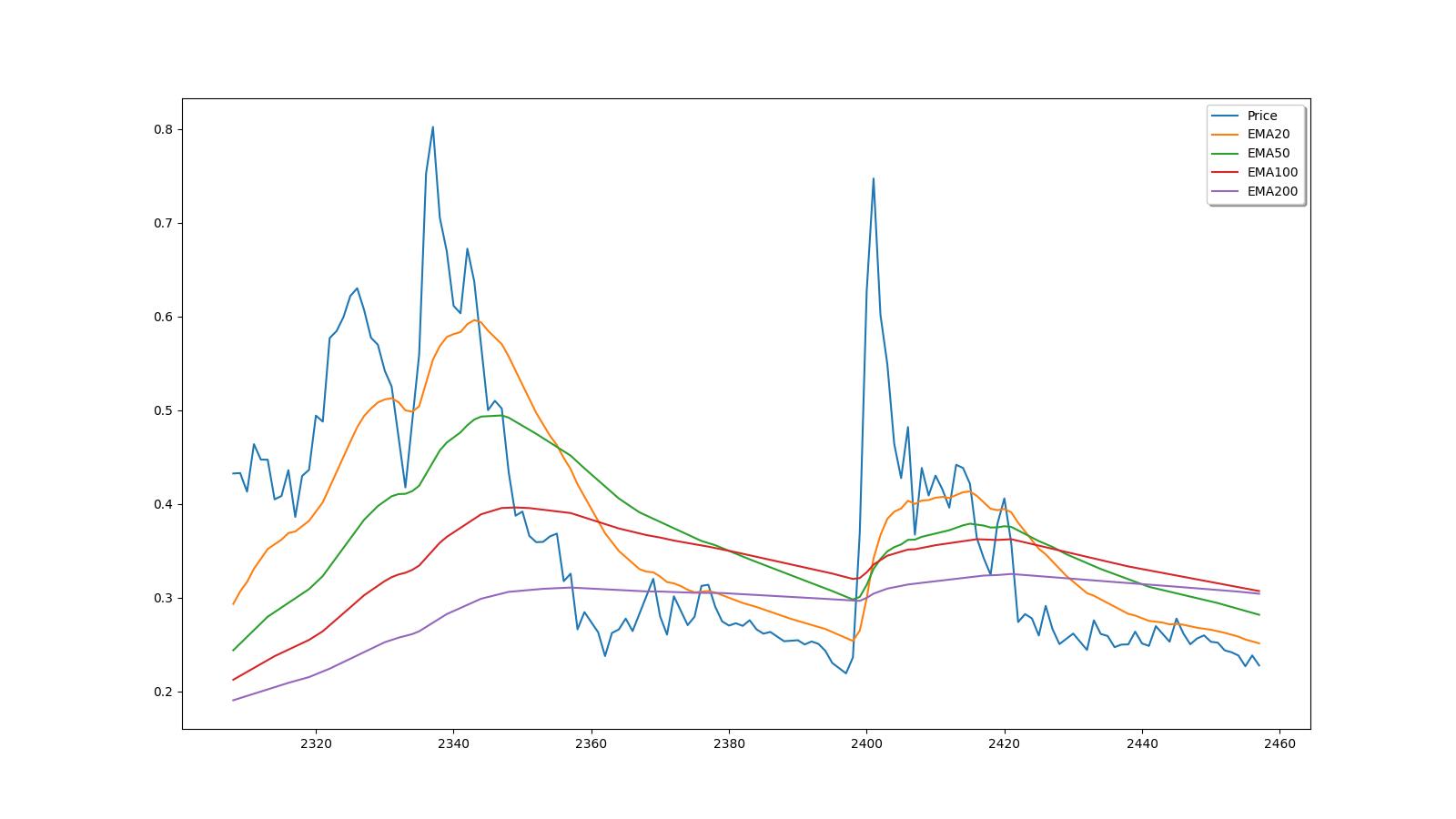 Pirate Chain Exponential Moving Averages
